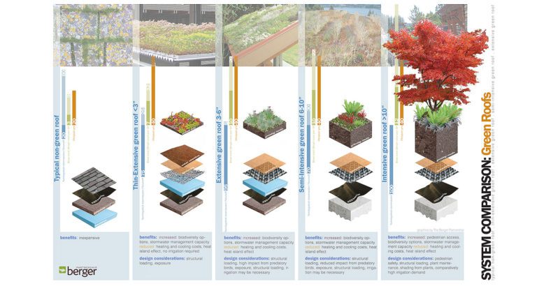 Water Management Strategies - Berger PartnershipBerger Partnership